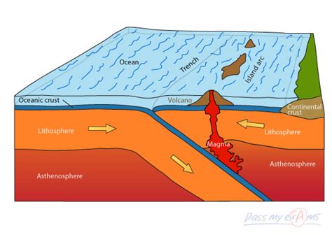 Oceanic Vs Oceanic Plate Tectonics Tectonic Plate Boundaries Plate