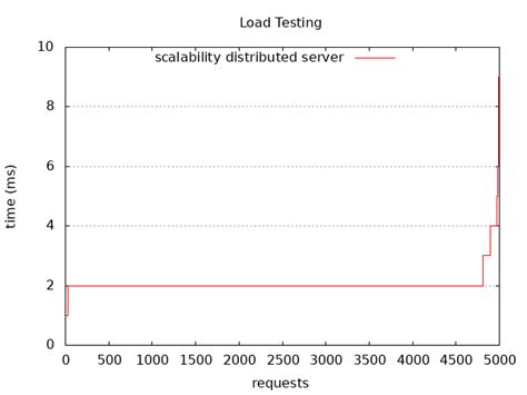Graph Testing Distributed System Reliability 3000 User 43 Distributed