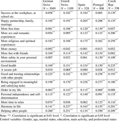 partial bivariate pearson correlation coefficients of targets of hope