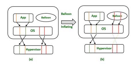 Memory Ballooning In Os Geeksforgeeks