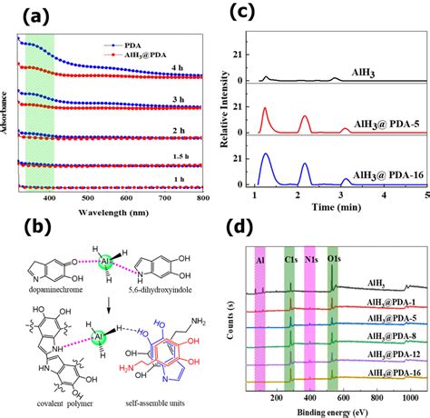 A UVVis Patterns Of PDA And AlH PDA At Different Polymerization Download Scientific Diagram