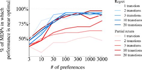 figure 16 from models of human preference for learning reward functions