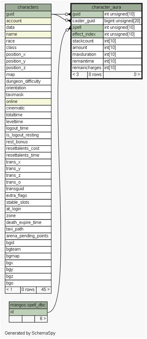 SchemaSpy Table Characters Character Aura