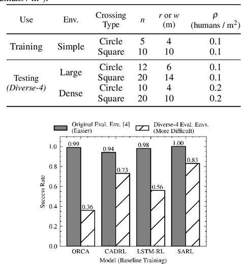 Figure 1 From Improving Generalization In Reinforcement Learning Training Regimes For Social