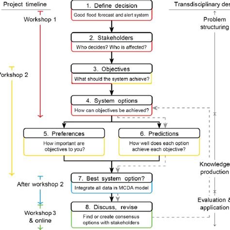 Multi Criteria Decision Analysis Mcda Is Carried Out Stepwise In The