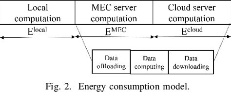 Figure 1 From Energy Aware Task Scheduling For Digital Twin Edge