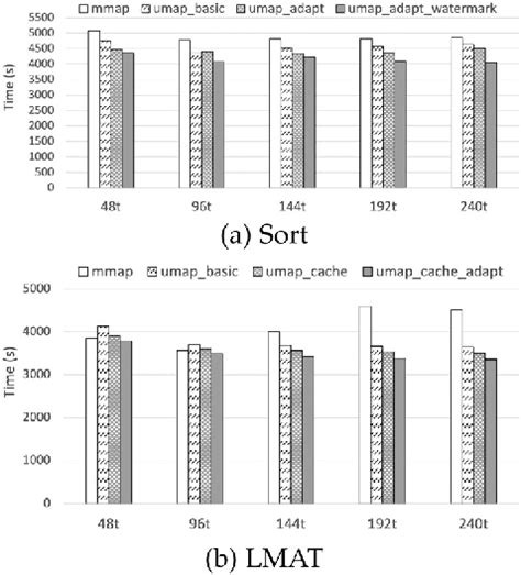 Figure 4 From Enabling Scalable And Extensible Memory Mapped Datastores