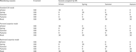 Classification Matrix For Discriminant Analysis Of Temporal Variations Download Table