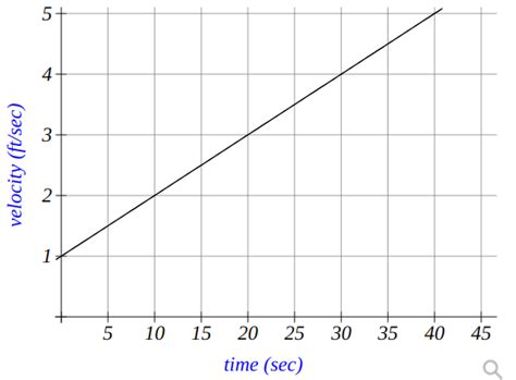 Solved An Object Moves With Velocity As Given In The Graph Chegg