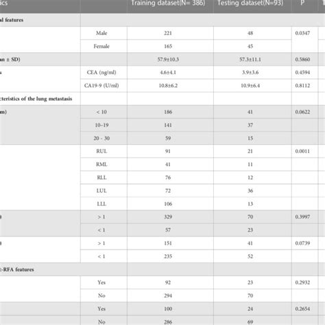 Characteristics Of Patients And Colorectal Cancer Lung Metastases Download Scientific Diagram