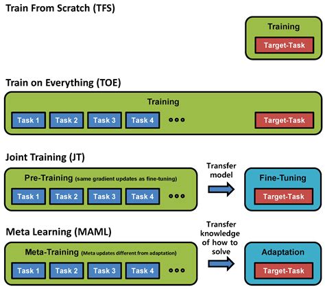 Combining Model Agnostic Meta Learning And Transfer Learning For Regression