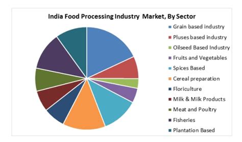 Food Processing And Related Industries In India Insightsias