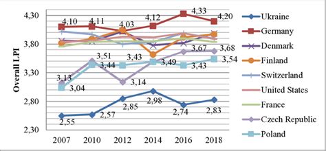 dynamics the logistics performance index lpi of some of the worlds in