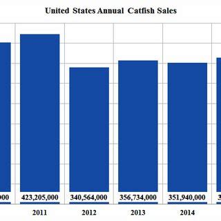 Annual Commercial Production Catfish Sales In The United States By