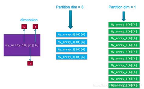 Hls数组优化——数组分割hls 分块 Csdn博客