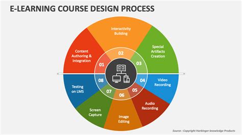 E Learning Course Design Template Pdf At Louis Brannan Blog