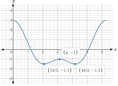 In Exercise Given Below Determine The Relative Extrema Of T Quizlet