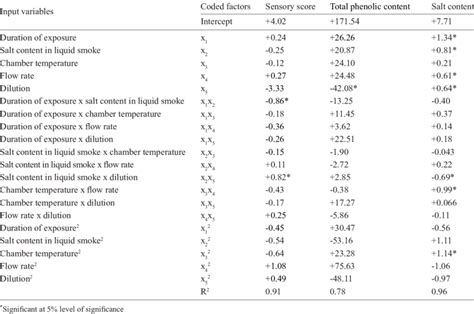 Regression Coefficients For Coded Factors Of Cmls Masmin Download
