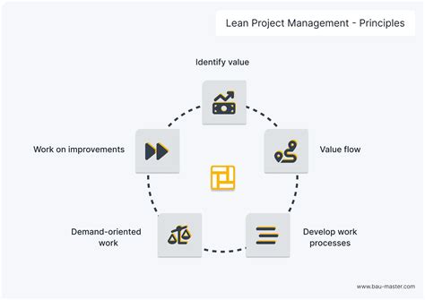 the 5 core lean principles explained