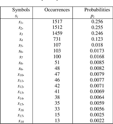 Table 1 From Direct Huffman Coding And Decoding Using The Table Of Code