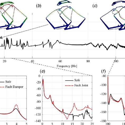 Numerical Estimation Of The Frequency Response Function Frf Of The