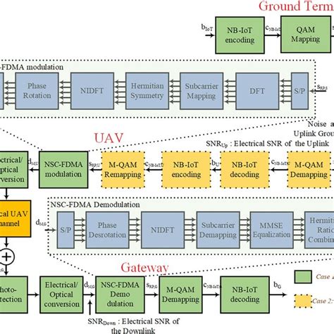 Overview Of Rate 13 Tail Biting Nb Iot Turbo Coding With Rate Download Scientific Diagram