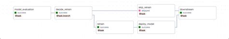Best Practices For Orchestrating Mlops Pipelines With Airflow