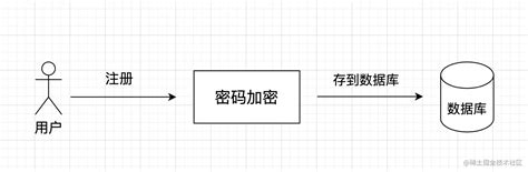 手把手教你shiro整合jwt实现登录认证！其实在 shiro 整合 jwt 的系统中，关键就是通过 jwtfilter 掘金