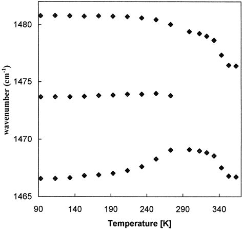 Influence Of The Temperature On The Frequency Of The As Ž D Ch Download Scientific Diagram