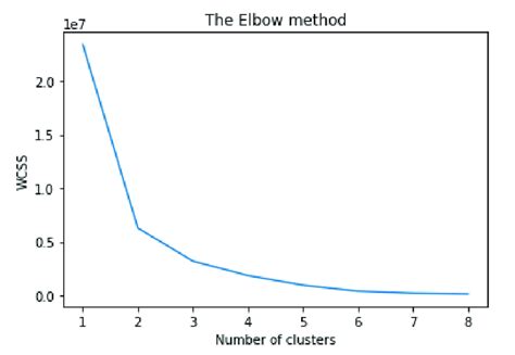 Elbow Method Source Own Calculation Coinmarketcap Data Download