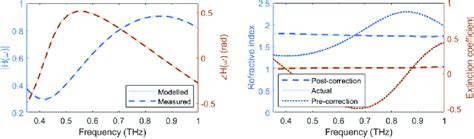 Left Amplitude And Phase Of The Transfer Function Hω For The