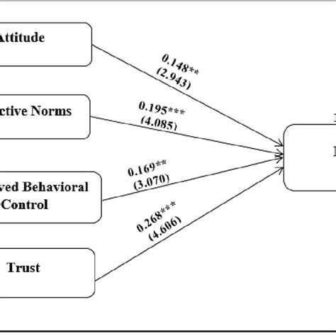 Tested Structural Model And Hypotheses Results Download Scientific Diagram