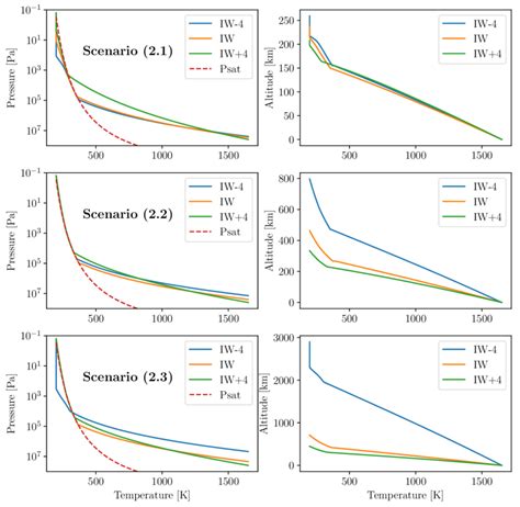 Same As Fig 4 But For P T Conditions And Scenarios As Summarized In