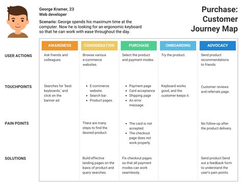 Keyboard Product Customer Journey Map Template Venngage