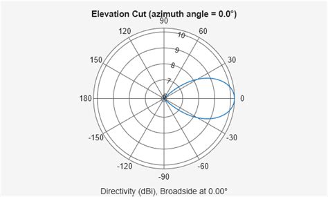 Plot Partitioned Array Directivity Or Pattern Versus Elevation Matlab