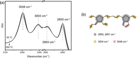 A In Situ Ftir Spectra Of Pdcpd‐dcp And B The Wavenumbers