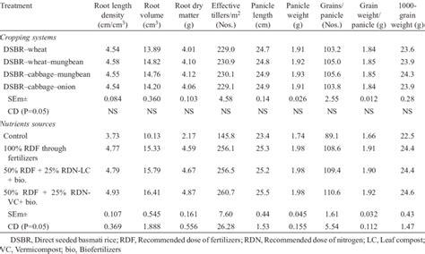 Effect Of Cropping Systems And Nutrient Sources On Root Parameters In Download Table