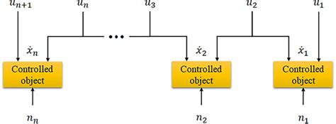 Schematic Diagram Of Series Multivariable Coupled System Download Scientific Diagram