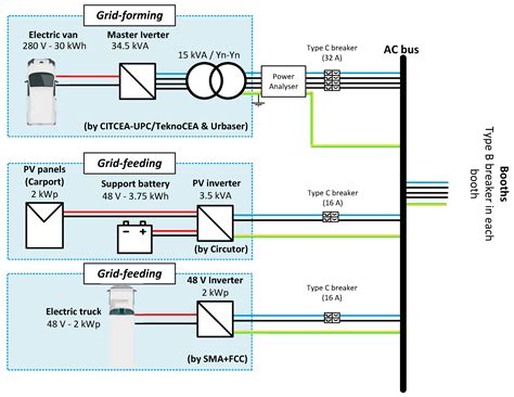 Live Field Validation Of An Islanded Microgrid Based On Renewables And Electric Vehicles