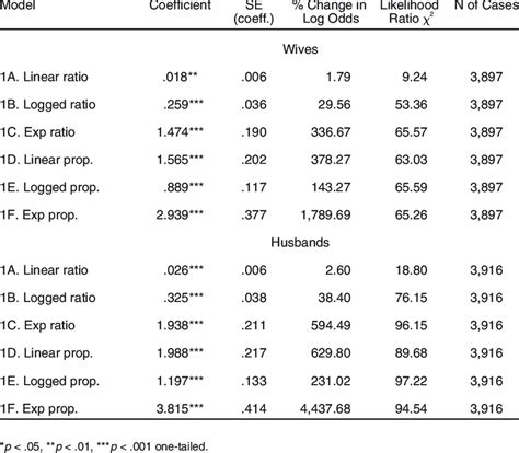 Logistic Regression Estimates Of Between Sex Housework Only Models For Download Table