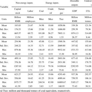 Summary Statistics Of Inputs And Outputs Download Table