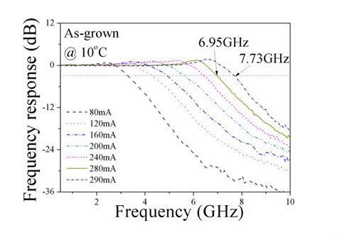 The Frequency Response Of A 1 Mm Long As Grown Qd Laser Measured At 10
