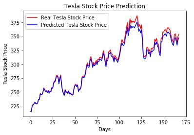 Recurrent Neural Network To Predict Stock Prices