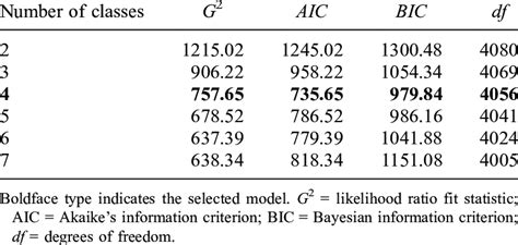 Model Fit Information For Comparison Of Latent Class Models Download