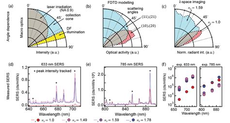a experimental numerical apertures na for df illumination