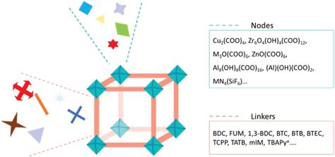 Topology‐guided Design A Linkers Are Abbreviated As Bdc