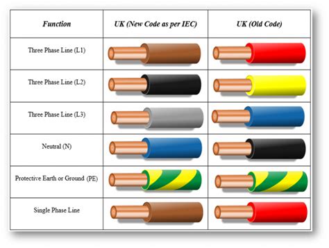 Three Phase Wiring Color Code 3 Phase Wiring Colors And Co