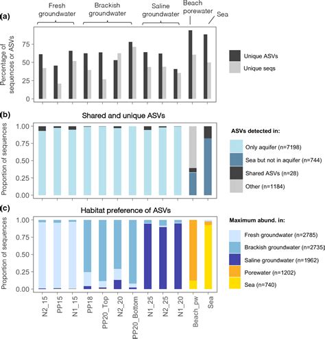 High Spatial Heterogeneity And Low Connectivity Of Bacterial