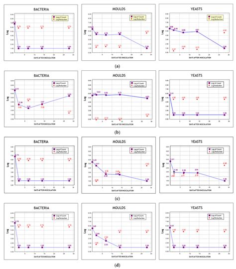 Logarithmic Reduction Charts Of Each Sample Against Bacteria Molds Download Scientific