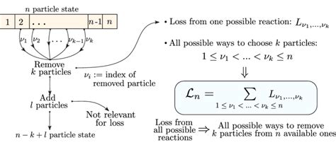 Diagram Representing The Loss Of Probability From The N Particle State